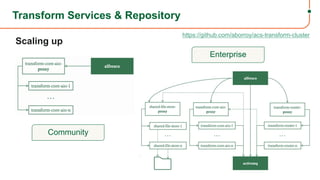 Alfresco Transform Services 4.0.0 | PPT