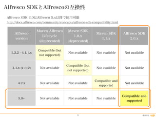 Alfresco勉強会#26 Alfresco SDK + Eclipseで開発してみよう | PPT