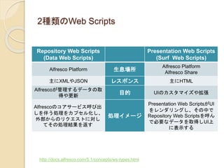 Alfresco勉強会#36 alfresco 5でカスタムREST APIを作ってみよう | PPTX