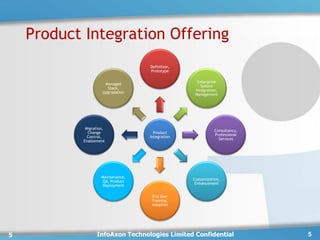 Alfresco Offering | PPT