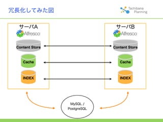 Alfrescoクラスタリング入門 | KEY | Databases | Computer Software and Applications