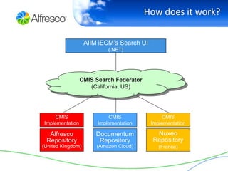 Federated ECM Search with CMIS | PPT