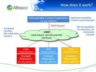 Federated ECM Search with CMIS | PPT | Free Download
