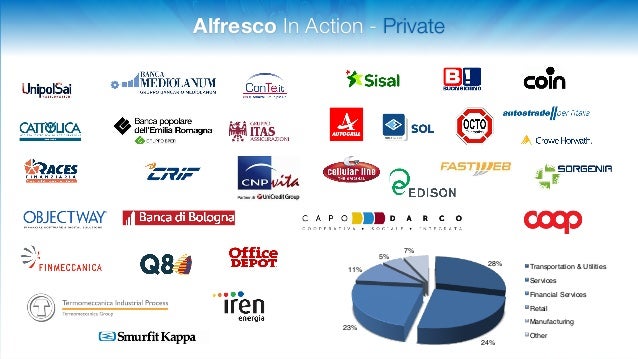 Alfresco Day Roma 2015: Alfresco in Italia