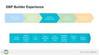 Alfresco Digital Business Platform Builder Experience | PPT
