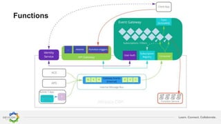 Alfresco Digital Business Platform Builder Experience | PPT
