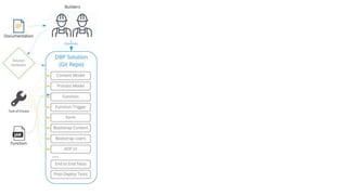Alfresco Digital Business Platform Builder Experience | PPT