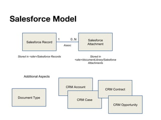 Alfresco for Salesforce | PPT