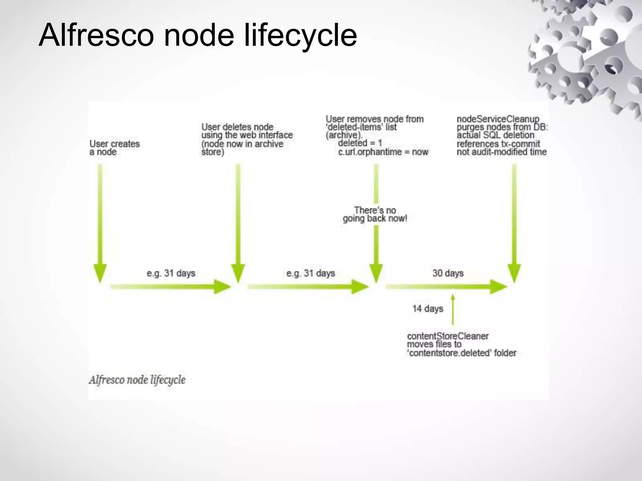Alfresco node lifecyle, services and zones | PPT