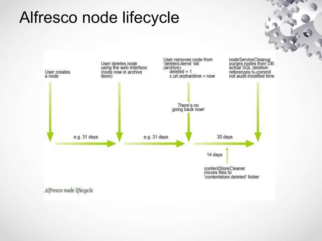 Alfresco node lifecyle, services and zones | PPT | Databases | Computer Software and Applications