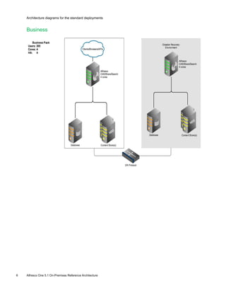 Alfresco one 5.1_on-premises_reference_architecture | PDF | Desktop Publishing | Computer ...