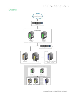Alfresco one 5.1_on-premises_reference_architecture | PDF | Desktop ...