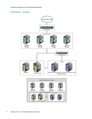 Alfresco one 5.1_on-premises_reference_architecture | PDF | Desktop ...