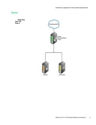 Alfresco one 5.1_on-premises_reference_architecture | PDF | Desktop ...