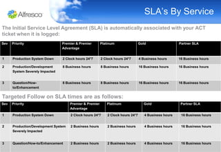 Alfresco support subscription services explained | PDF