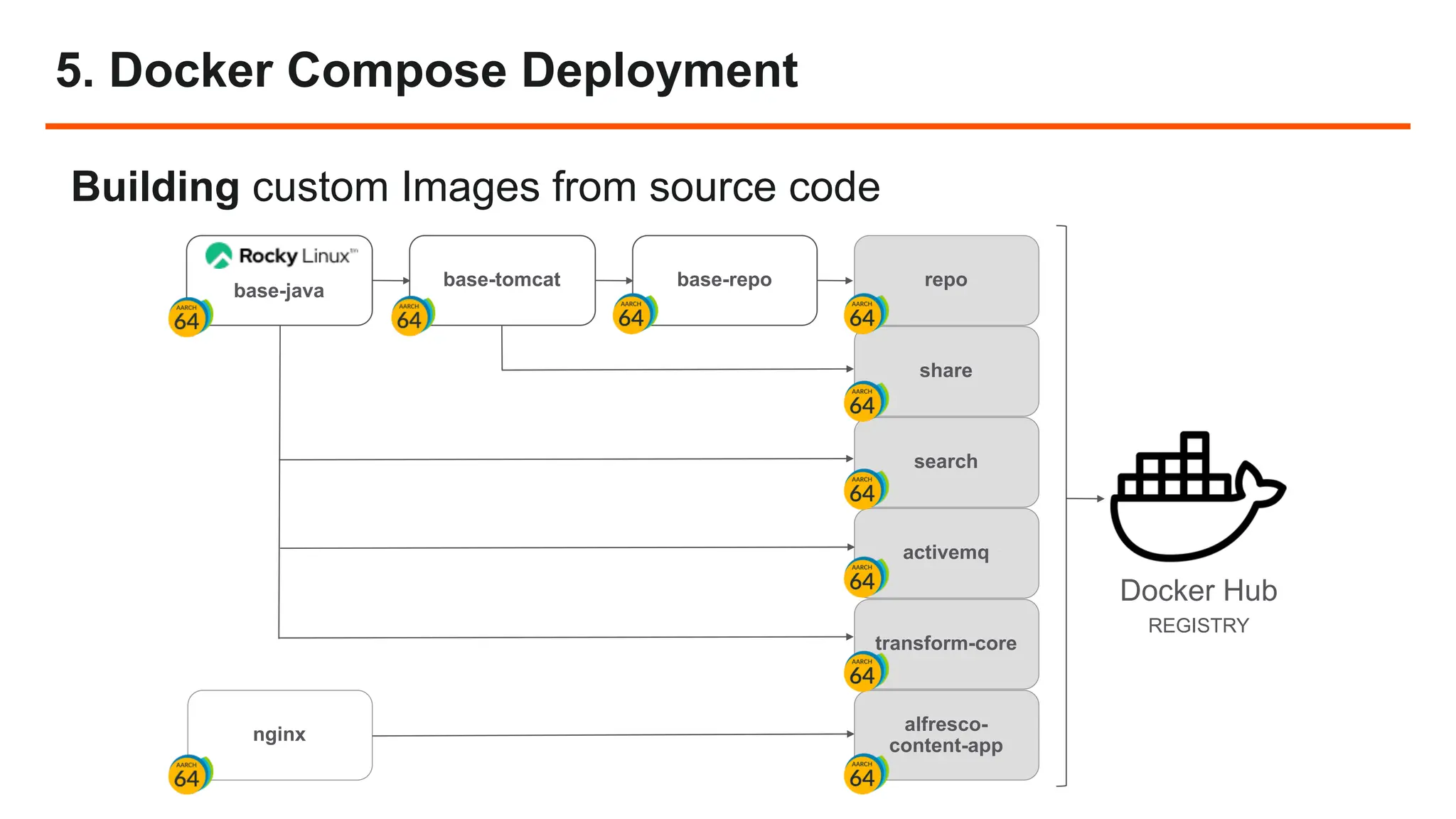 Alfresco TechQuest 2024 - Alfresco Container-based Installation and Configuration Best Practices ...