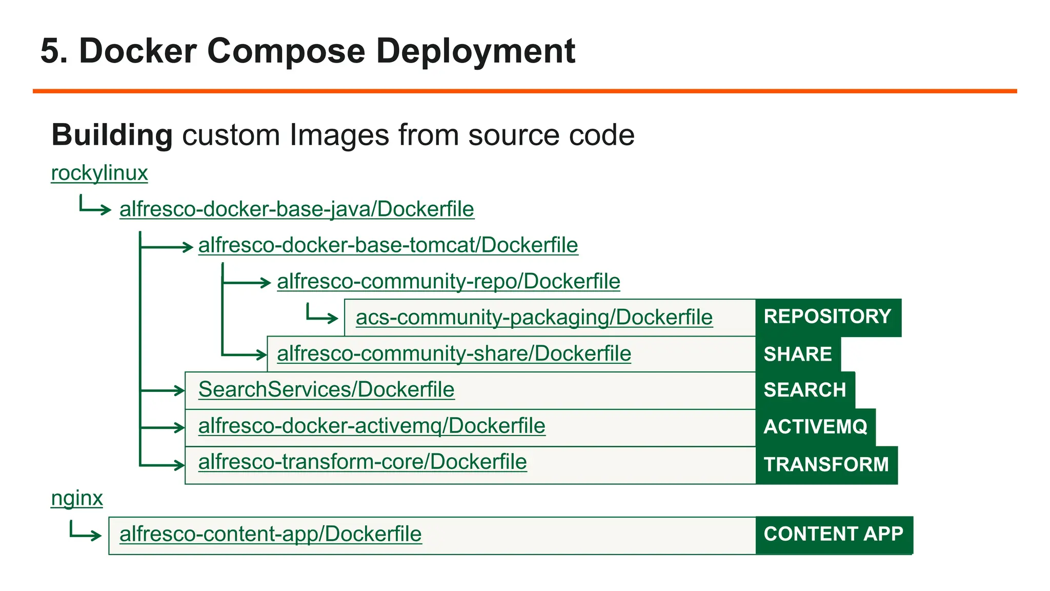 Alfresco TechQuest 2024 - Alfresco Container-based Installation and Configuration Best Practices ...