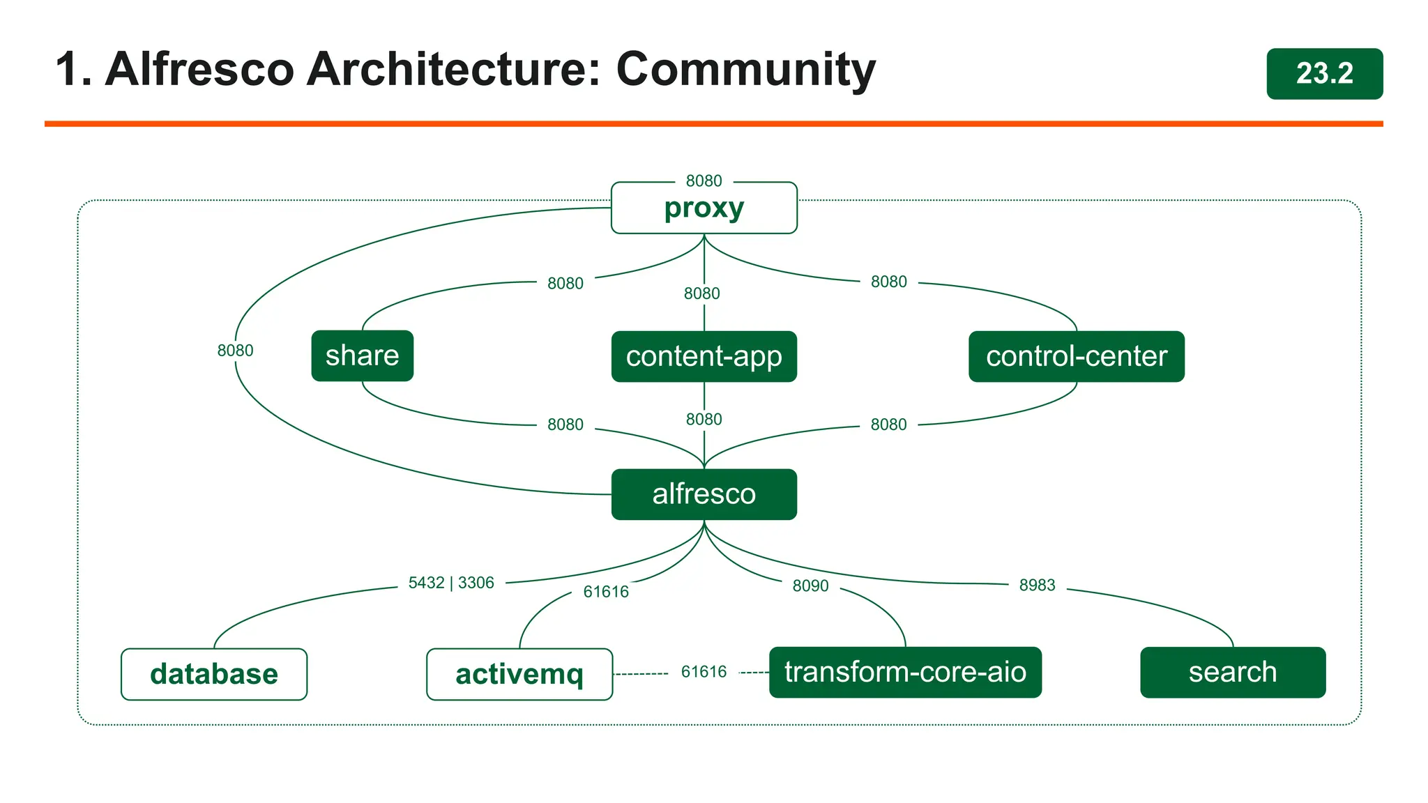 Alfresco TechQuest 2024 - Alfresco Container-based Installation and Configuration Best Practices ...