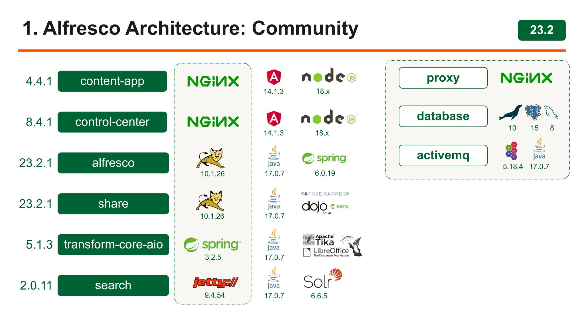 Alfresco TechQuest 2024 - Alfresco Container-based Installation and Configuration Best Practices ...