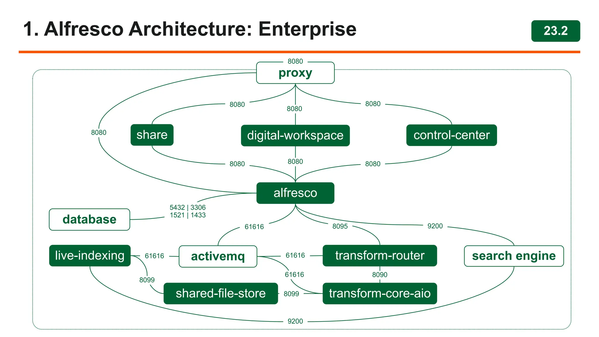 Alfresco TechQuest 2024 - Alfresco Container-based Installation and Configuration Best Practices ...