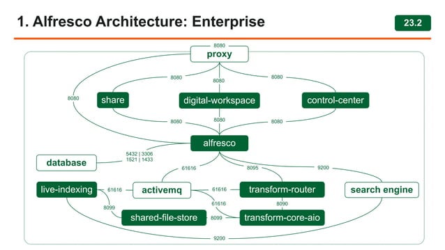 Alfresco TechQuest 2024 - Alfresco Container-based Installation and Configuration Best Practices ...