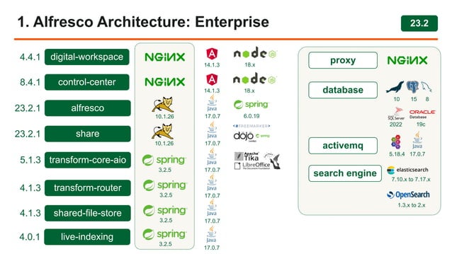 Alfresco TechQuest 2024 - Alfresco Container-based Installation and Configuration Best Practices ...