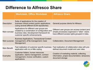 Alfresco workdesk introduction_fr | PDF | Computer Software and Applications | Computing
