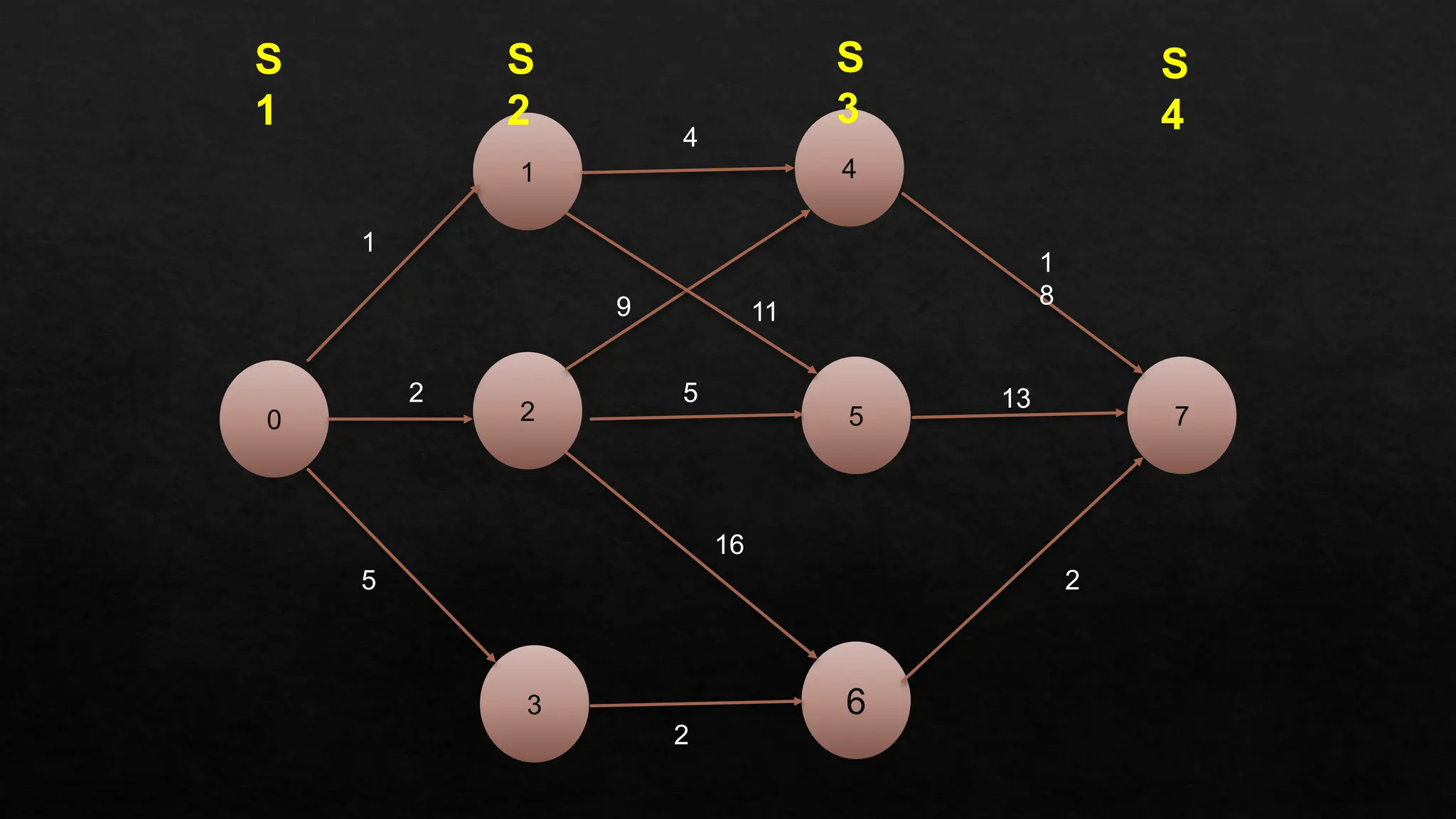 Multistage Graph Unit 4 Of Algorithm Ppt