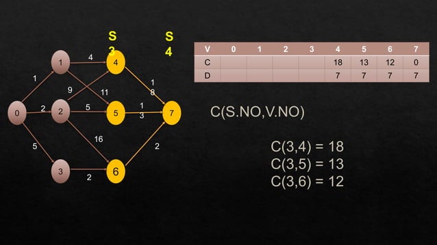 Multistage Graph Unit 4 Of Algorithmppt
