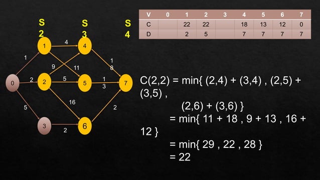Multistage Graph Unit 4 Of Algorithmppt