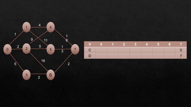 Multistage Graph Unit 4 Of Algorithmppt