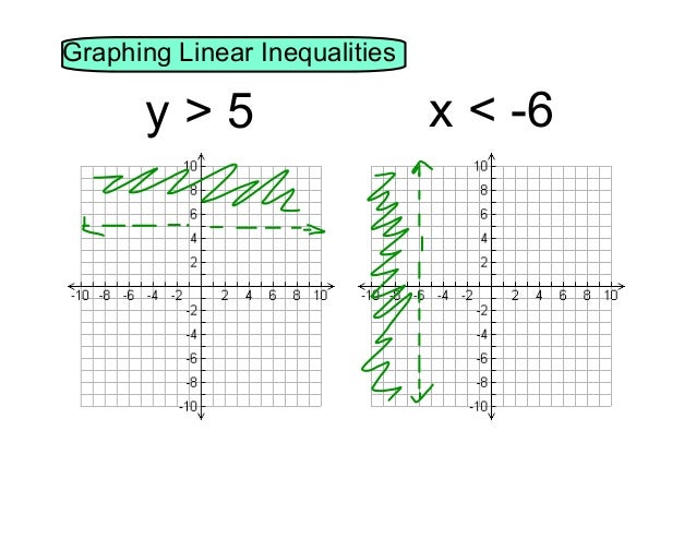 Alg1 7.13 Graphing Linear Inequalities