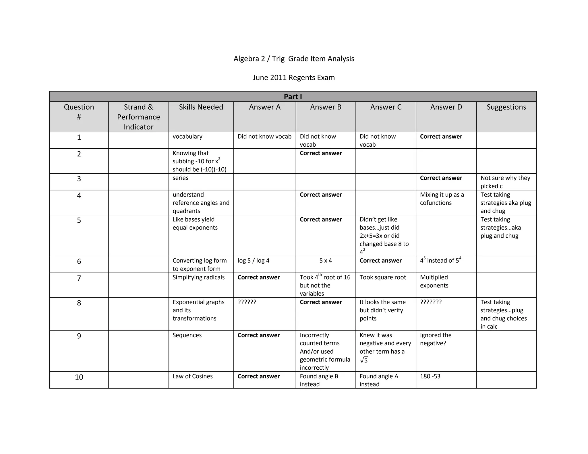 Alg 2 trig item analysis seton nv sv | PPT