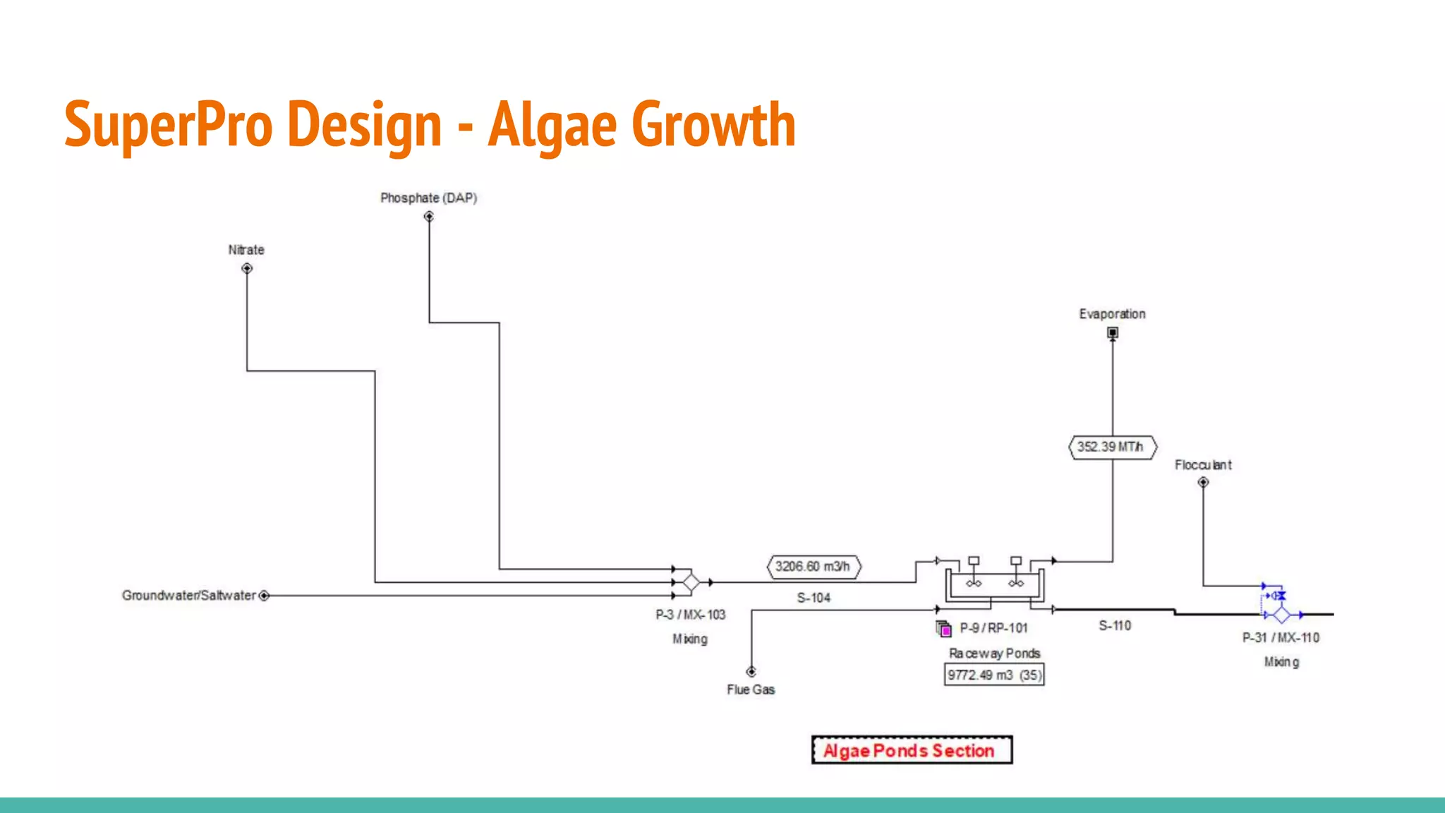 Algae biodiesel project | PPTX