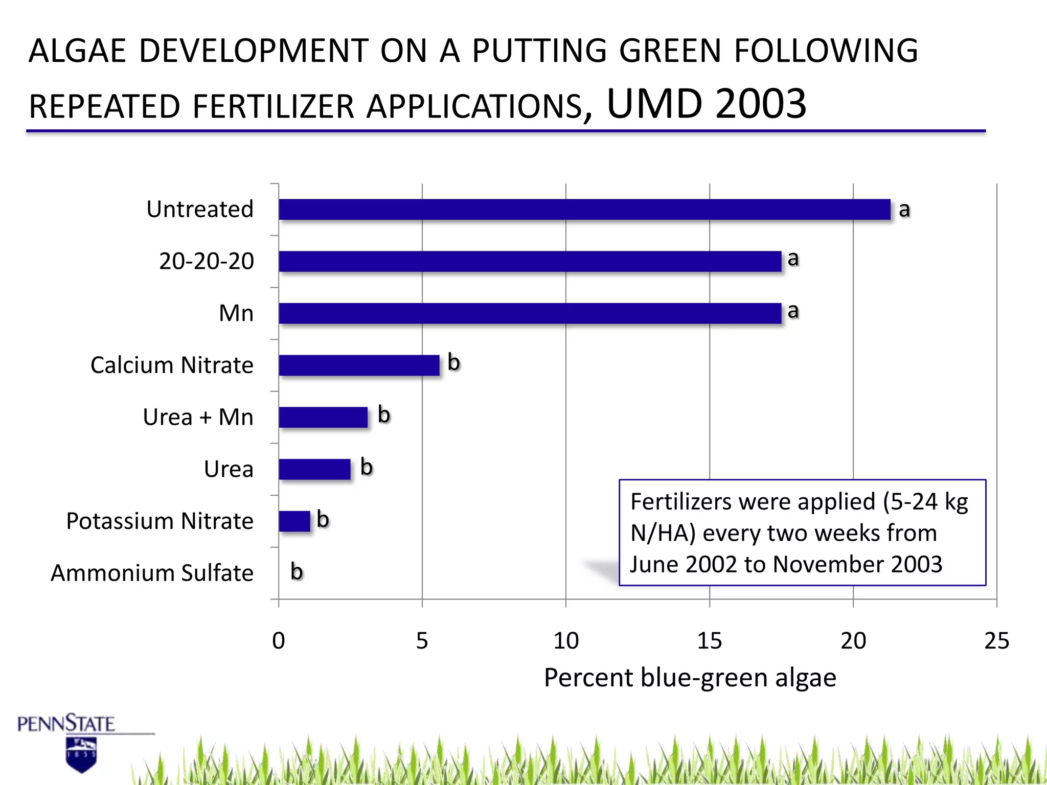 Algae management for golf course putting greens. | PPTX