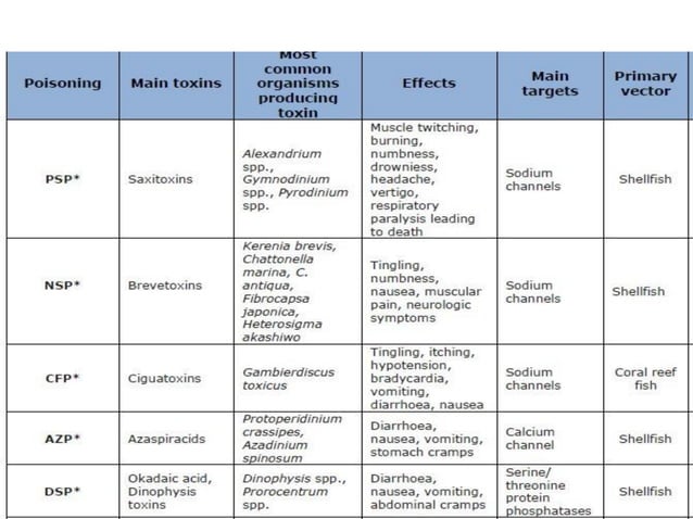 Algal-bloom and Eutrophication.......... | PDF