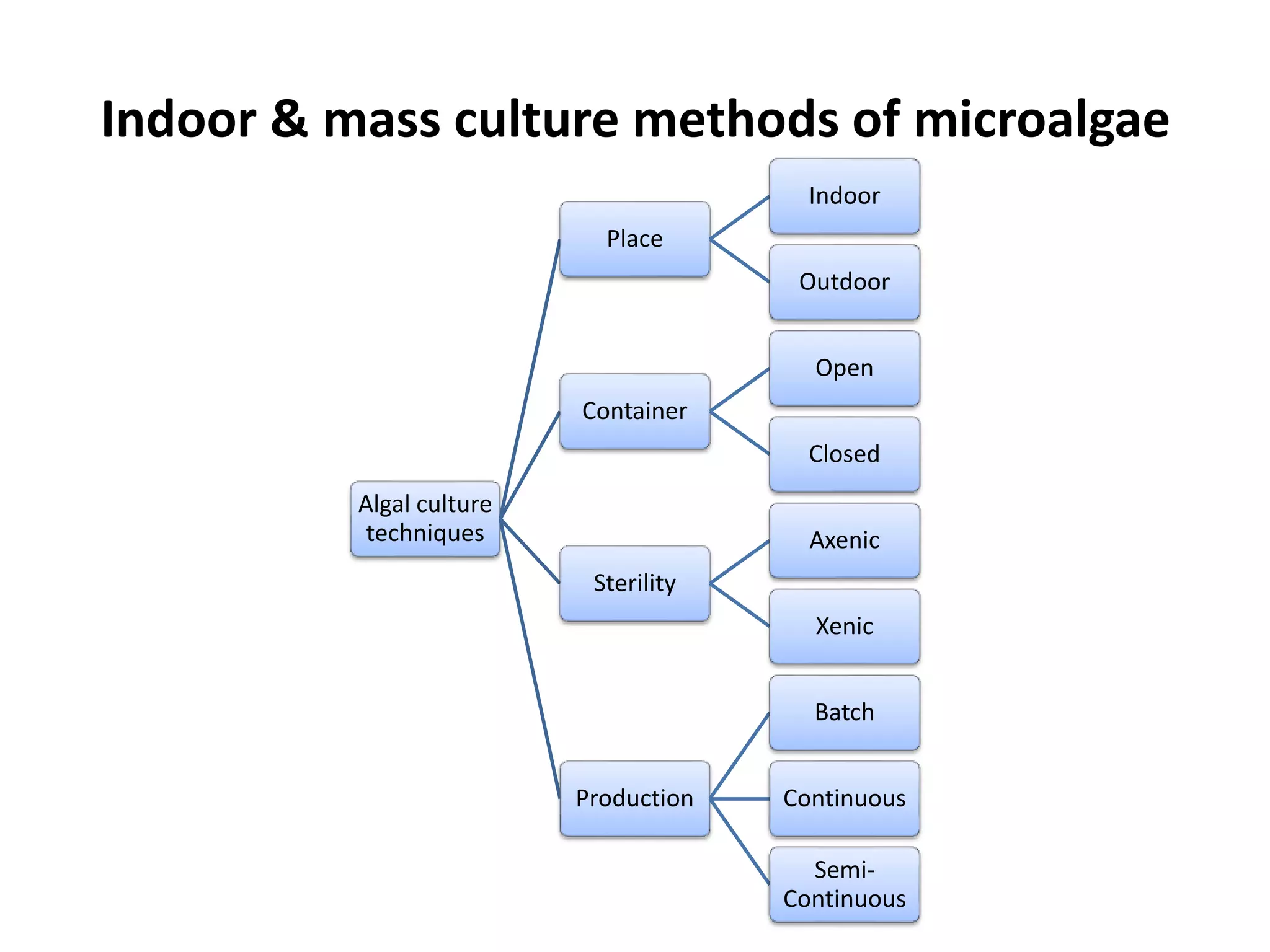 Algal biotechnology Biotechnological approaches for production of ...