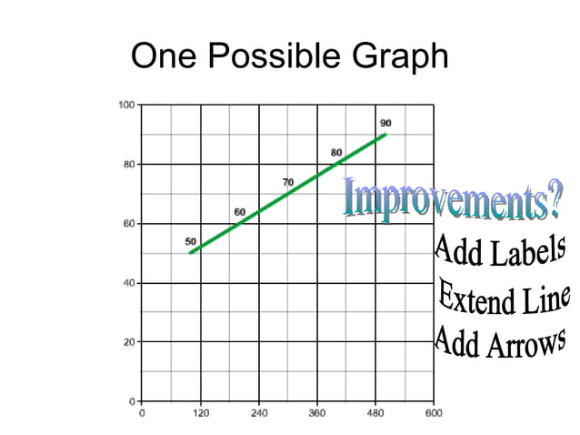 Algebra 2 Day 1 Graphs & Linearly Related Data | PPT