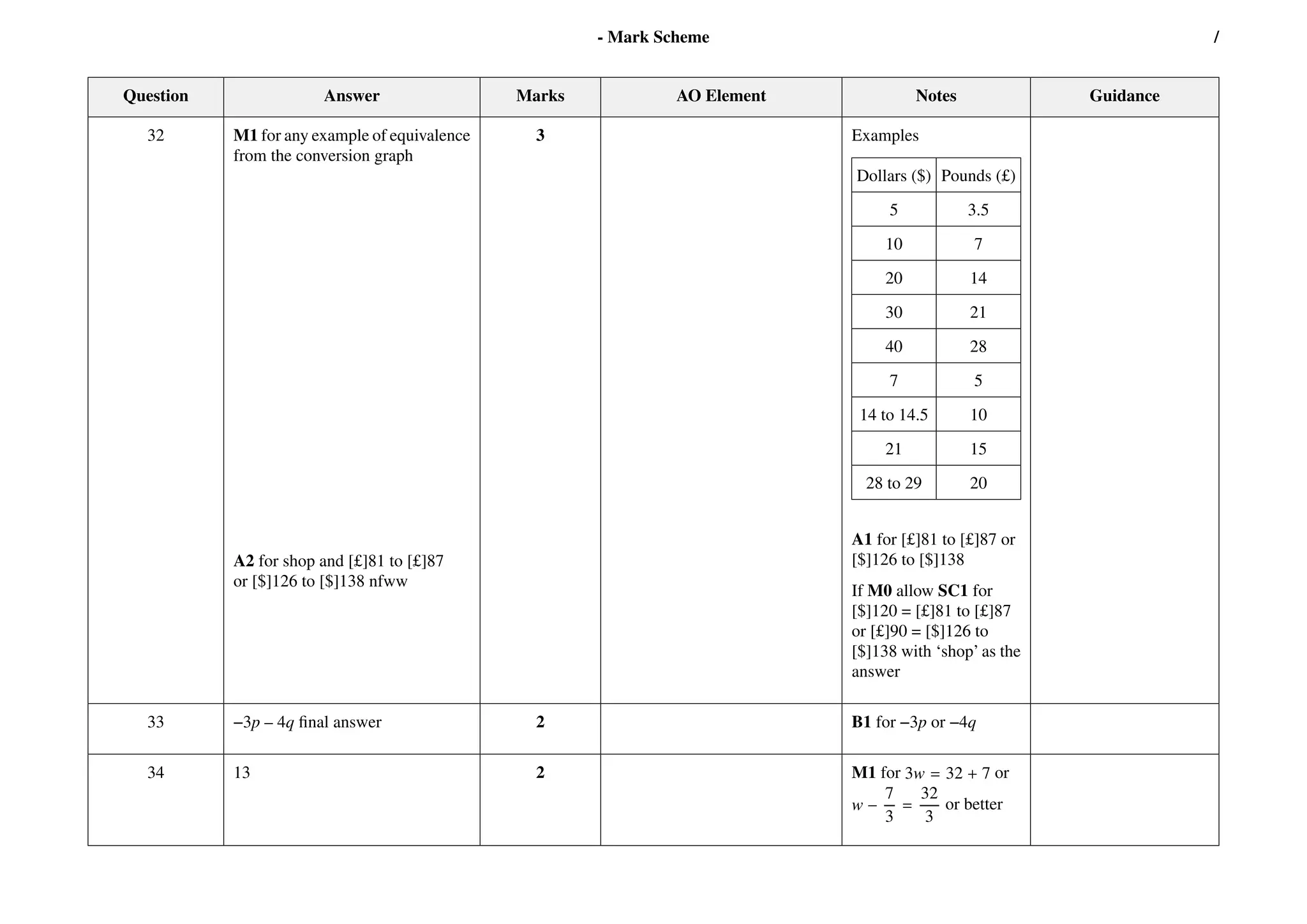 ALGEBRA FOR IGCSE STUDENTS GOOD MARKING SCHEME | PDF