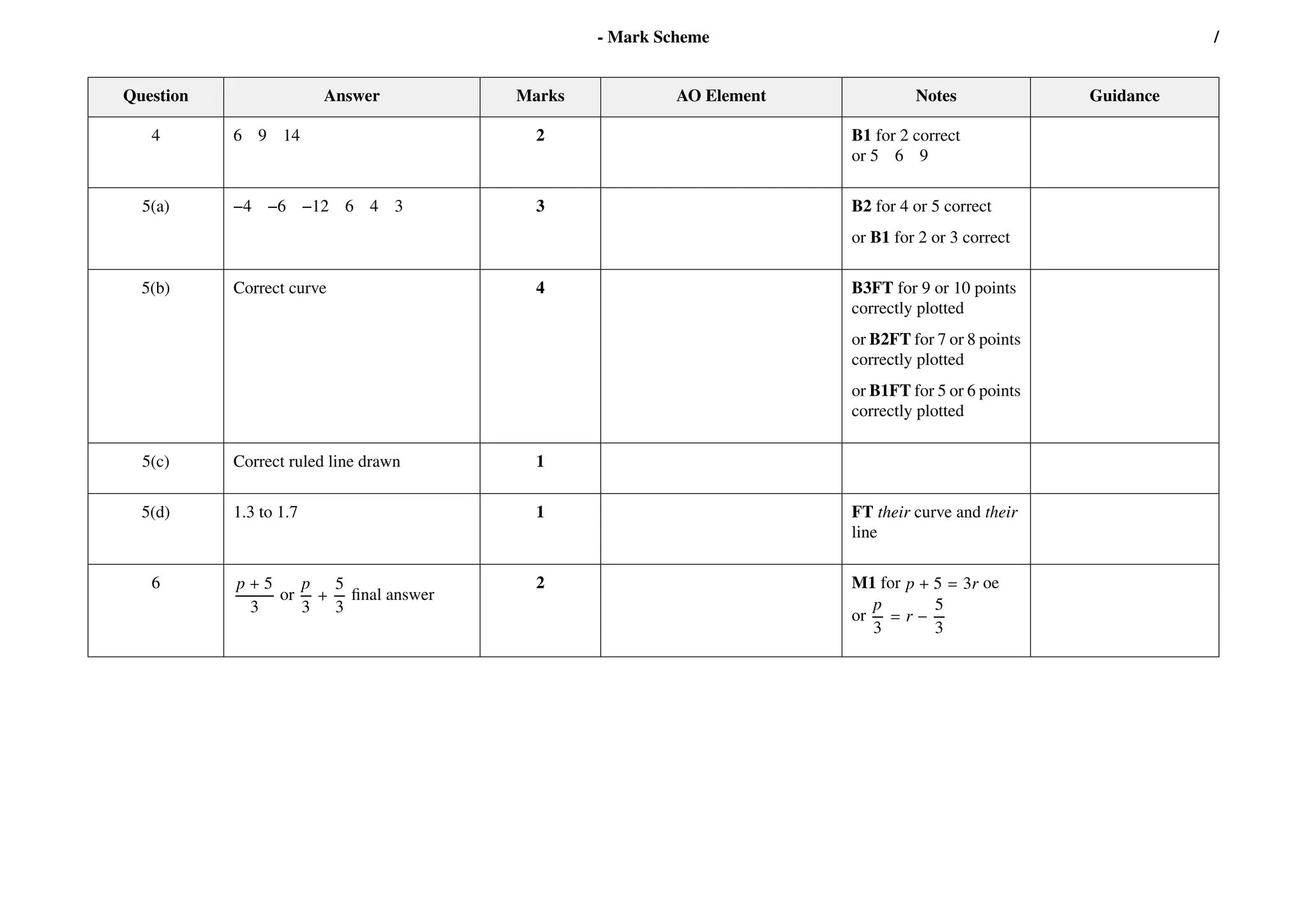 ALGEBRA FOR IGCSE STUDENTS GOOD MARKING SCHEME | PDF