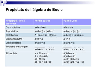 Algebra Boole | PPT
