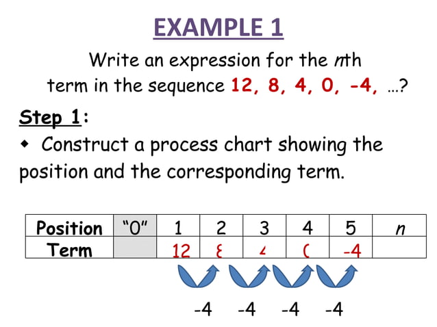 Algebraic Sequences | PPT