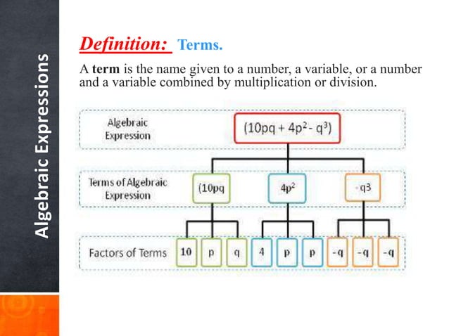 Algebraic Expression and Expansion.pptx | Physics | Science