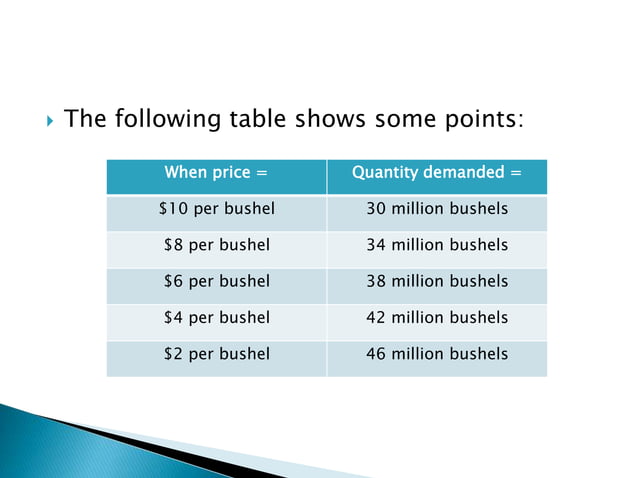 Algebraic representation of demand and supply | PPTX