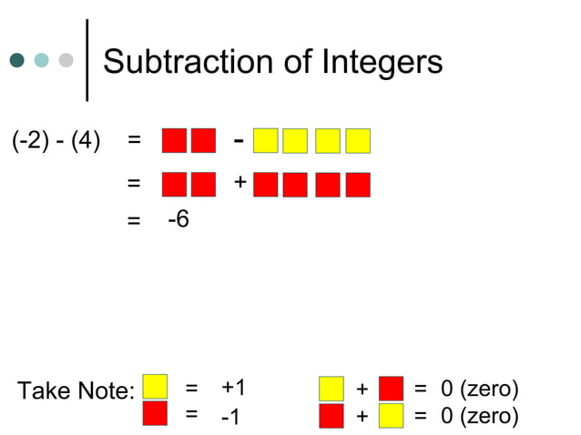 Algebra Tiles Subtraction Of Integers Pptx