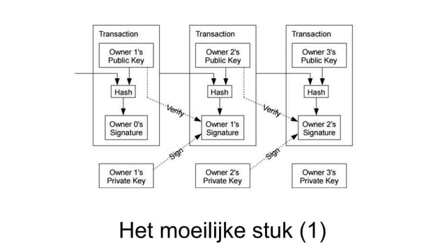 Algemene inleiding blockchain | PPT | Free Download
