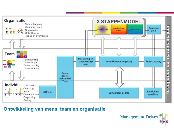 Presentatie Management Drives