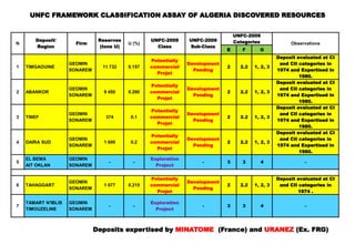 Application of UNFC in Algeria: lessons learned, experiences and ...