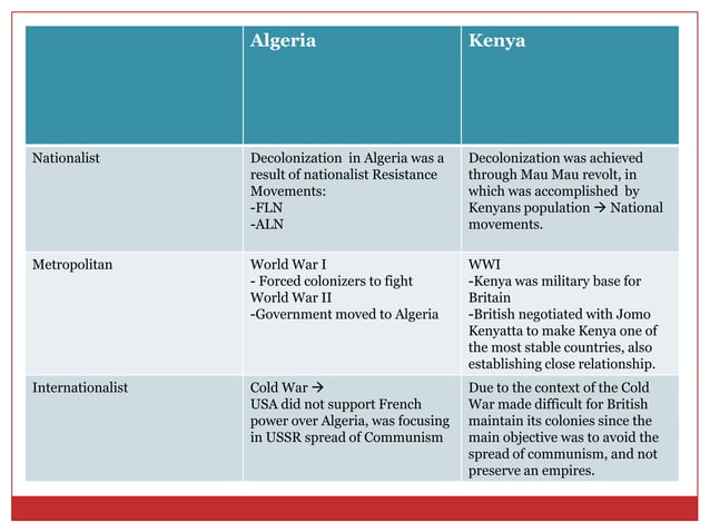 Algeria vs. Kenya - Decolonization | PPTX | Death, Injury, or Military ...