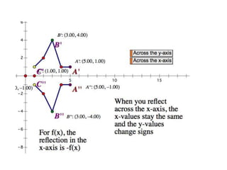Alg II 2-6 Transformations | PPTX